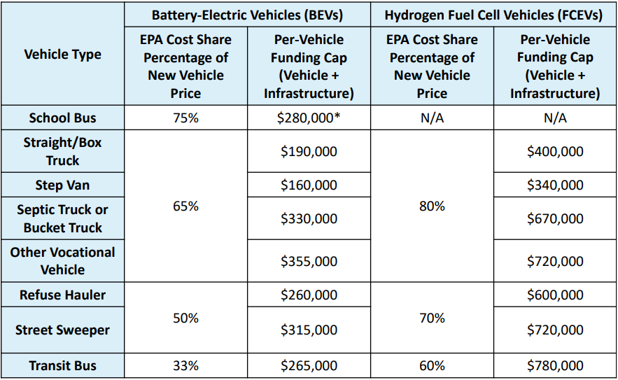 IRA Clean Heavy Duty Diesel Program – STRIDE Collaborative